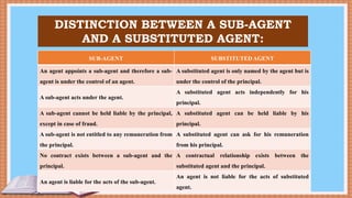 Contract of agency | PPTX | Personal Taxes | Personal Finance