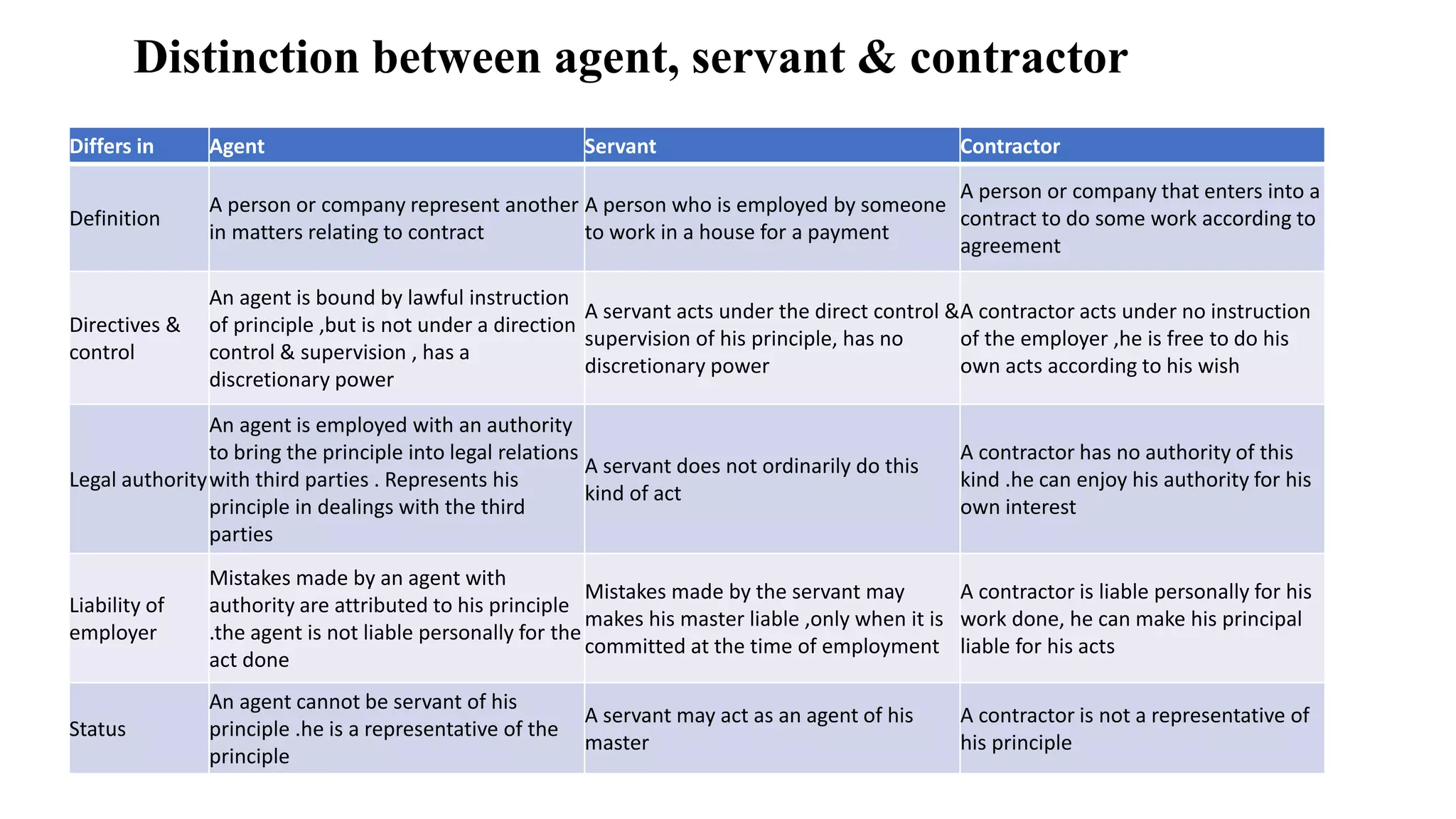 Contract of agency | PPT
