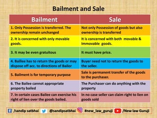 Contract of Bailment | PPTX