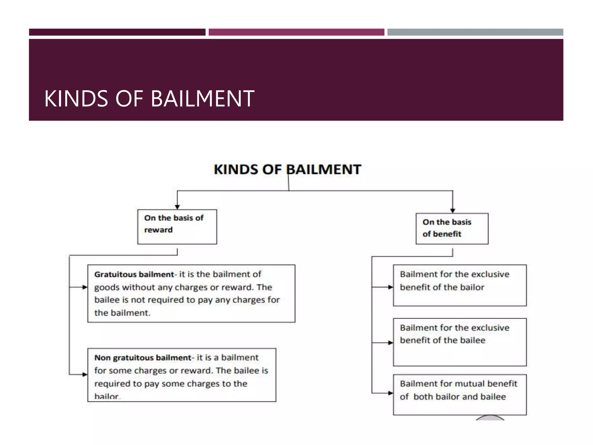 contract of bailment'.pptx