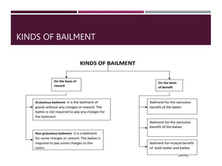 contract of bailment'.pptx