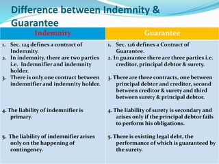Contract of guarantee | PPTX