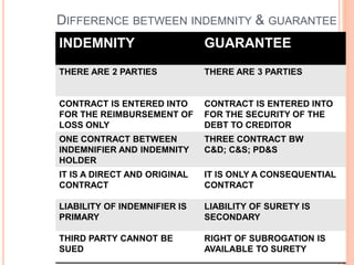 Contract of guarantee | PPTX
