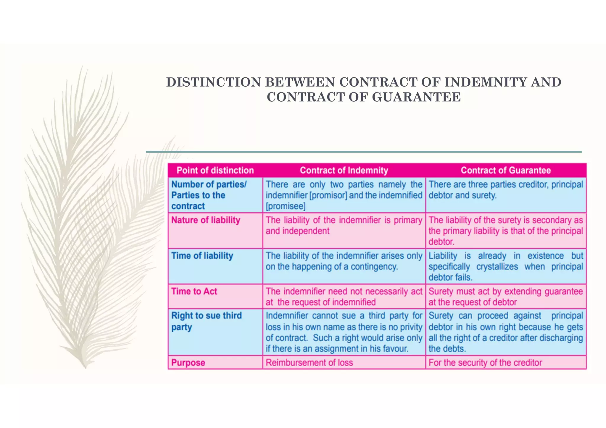 Contract of indemnity and guarantee | PDF