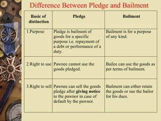Contract of Pledge in Indian contract act- BL.Unit III.pptx