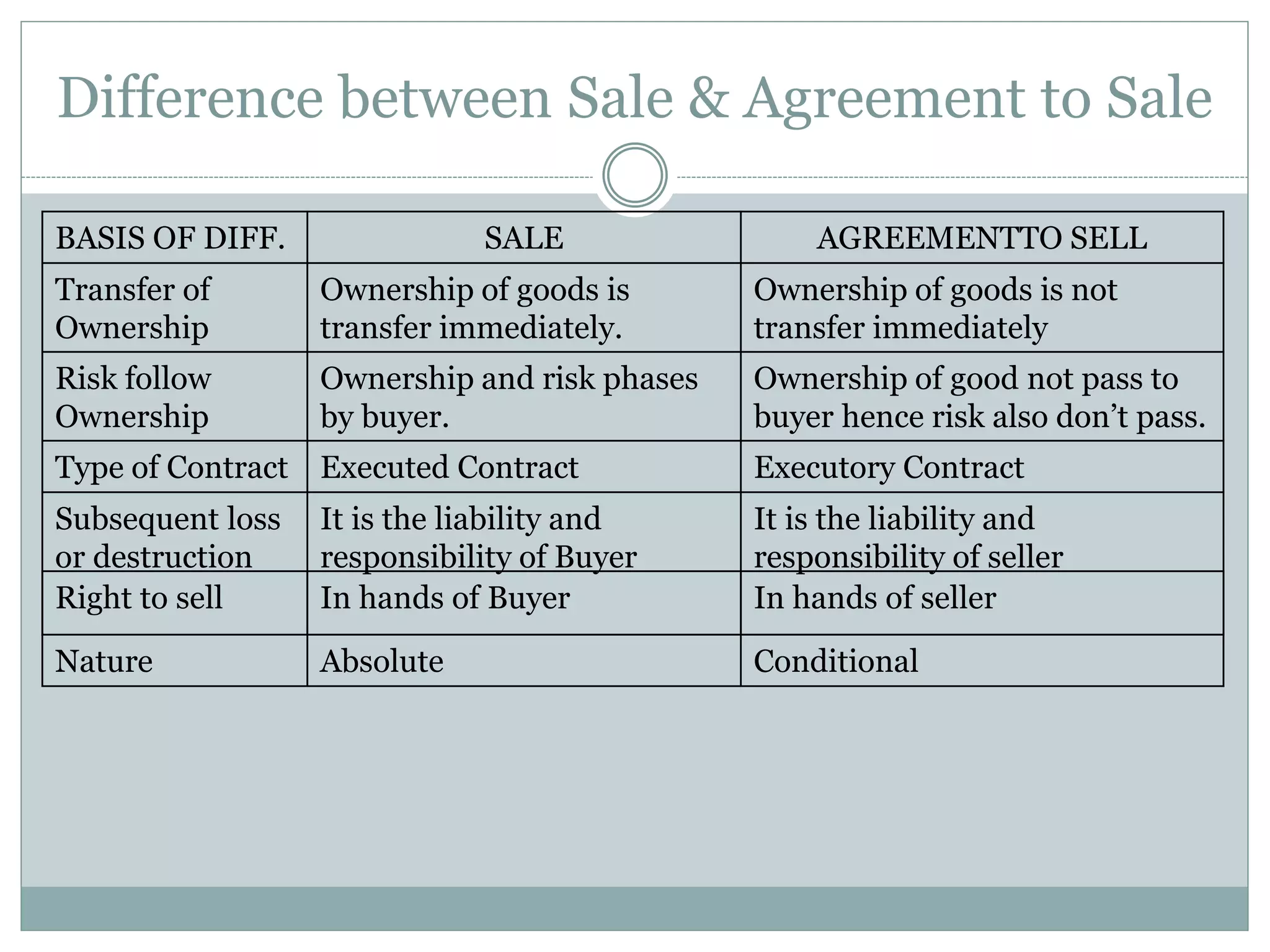 Contract of sale | PPTX