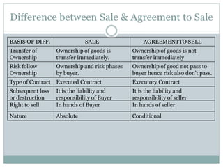 Contract of sale | PPTX