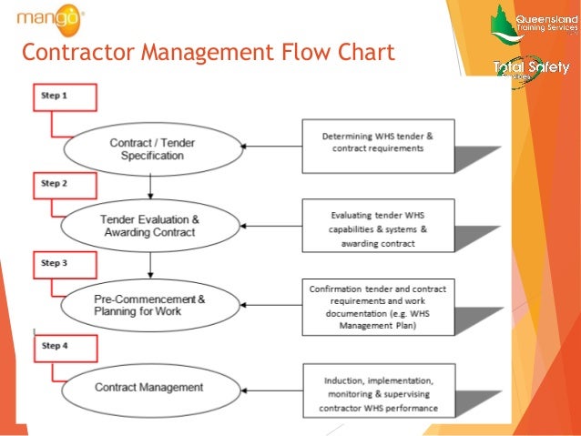Contractor Management - How to Manage Contractor Health and Safety