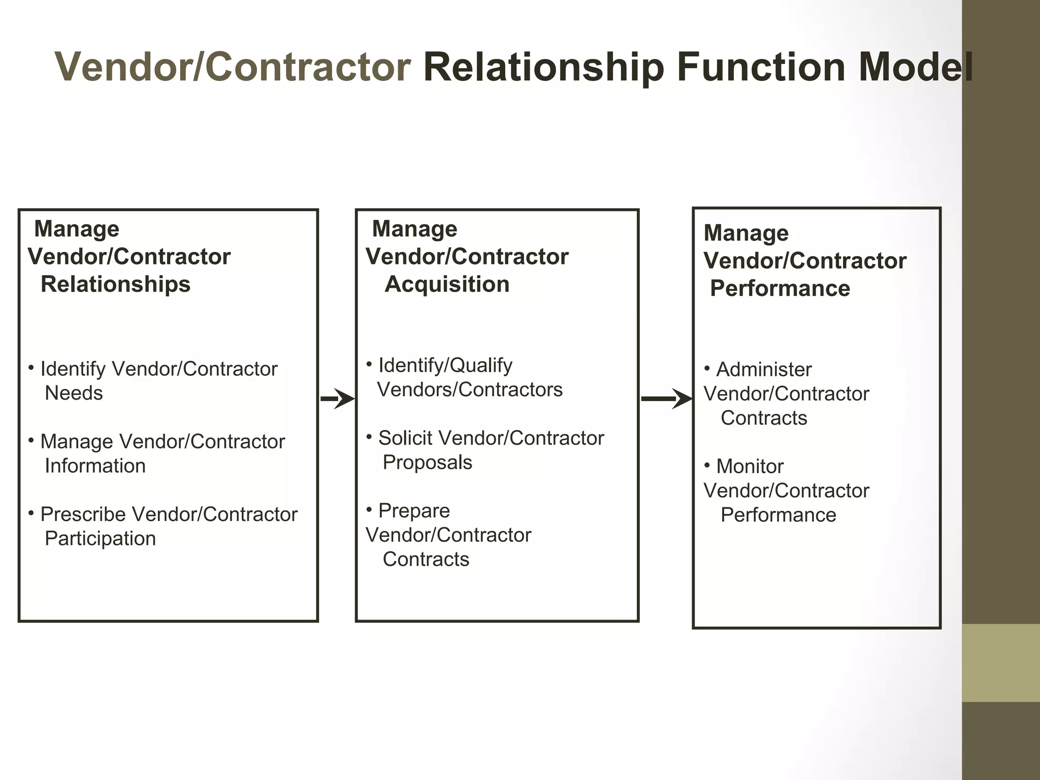 Contractor Relationship OPS405 | PPT | Logistics | Business