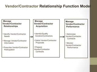 Contractor Relationship OPS405 | PPT