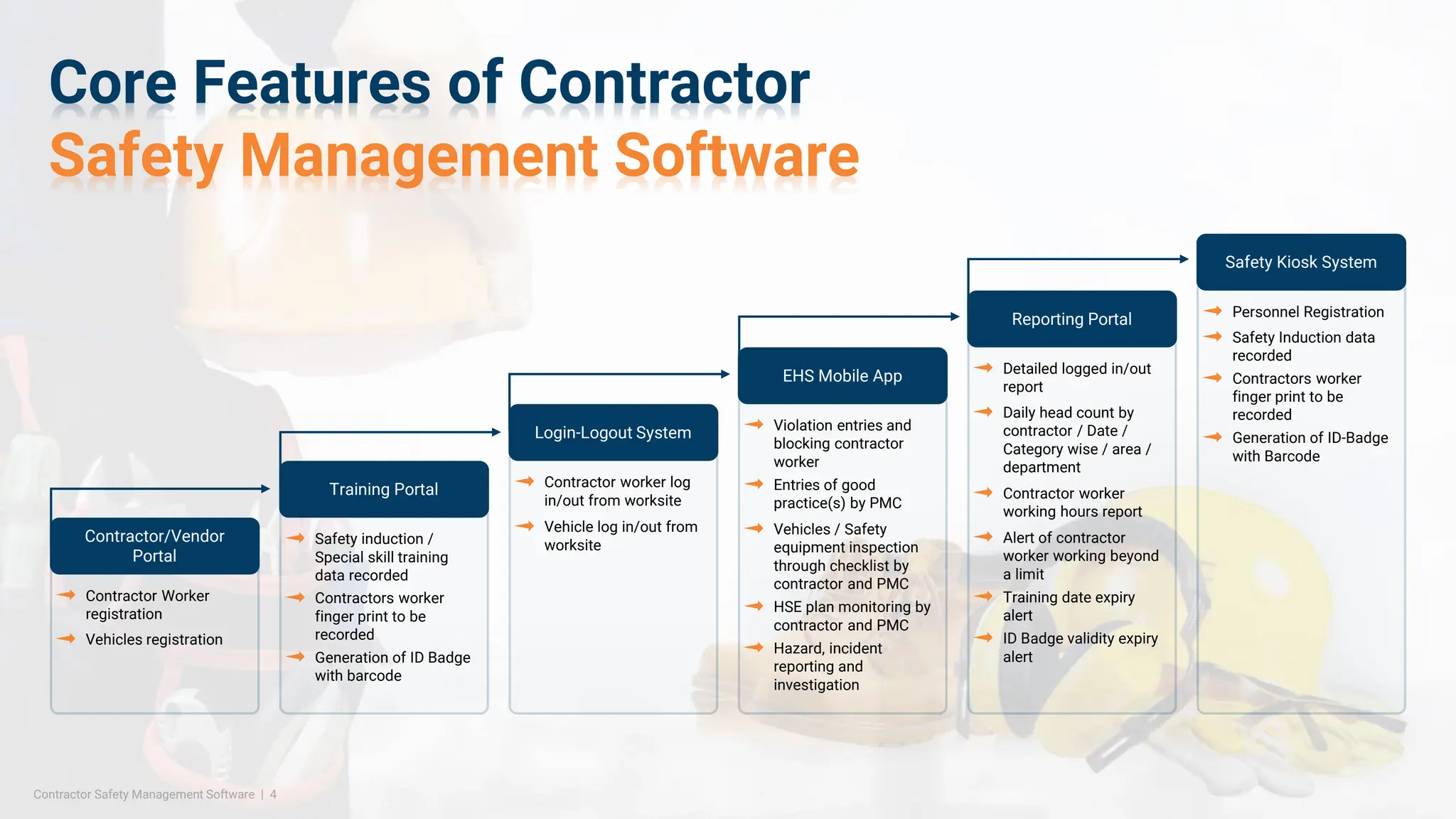 Contractor Safety Management Software | TECH EHS Solution | PDF