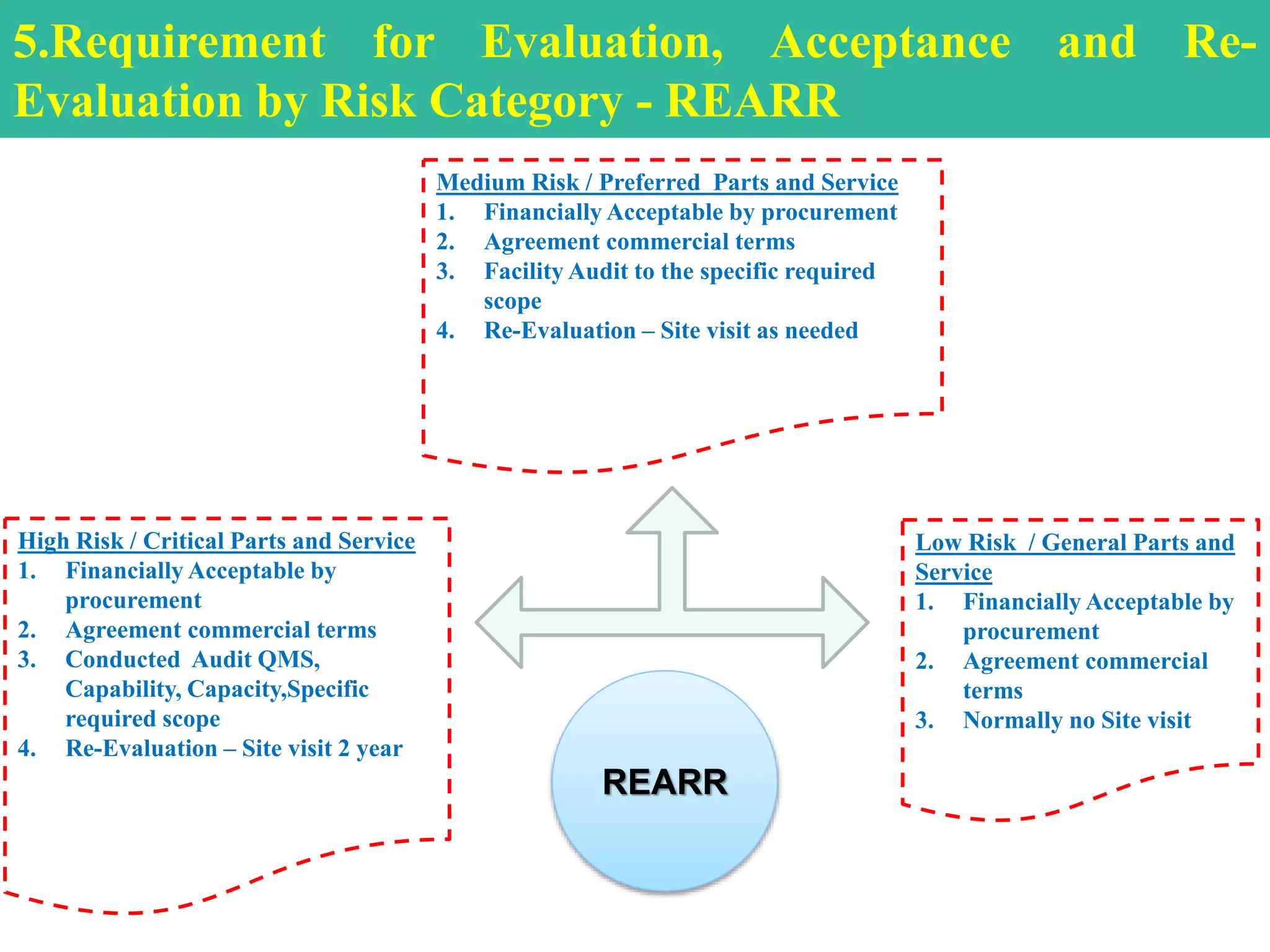Contractor safety management system | PPSX
