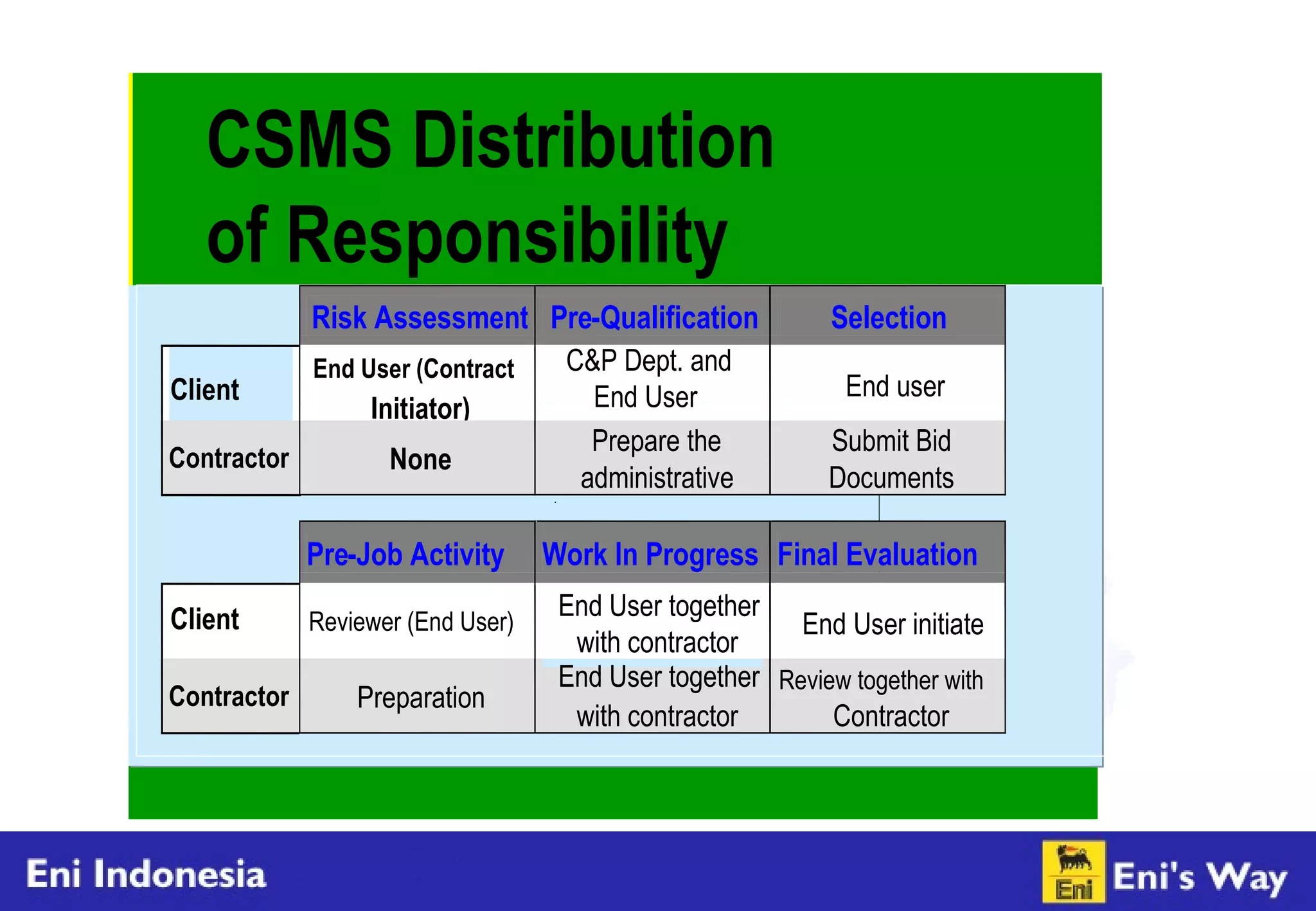 Contractor safety management system (csms) | PPT