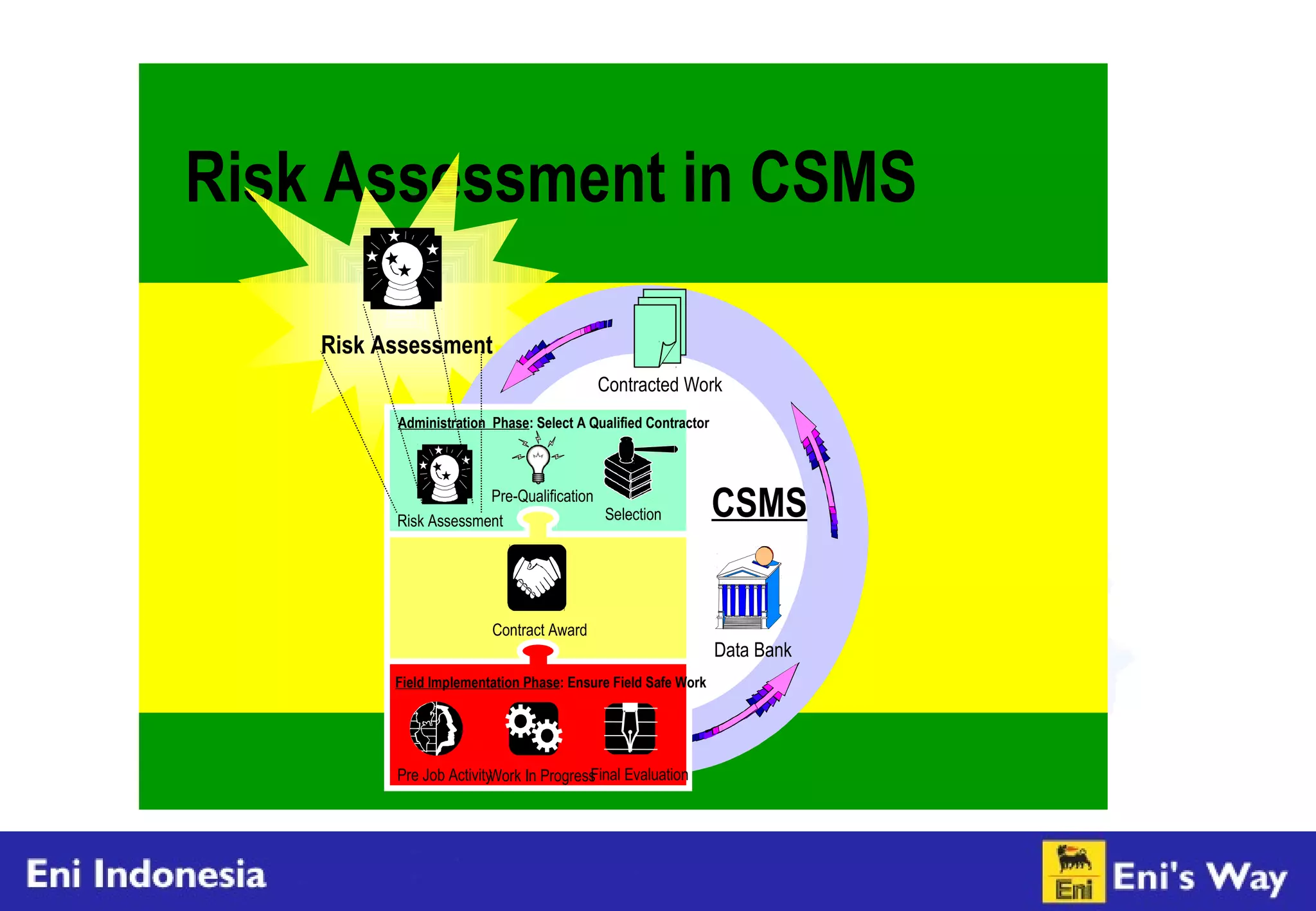 Contractor safety management system (csms) | PPT