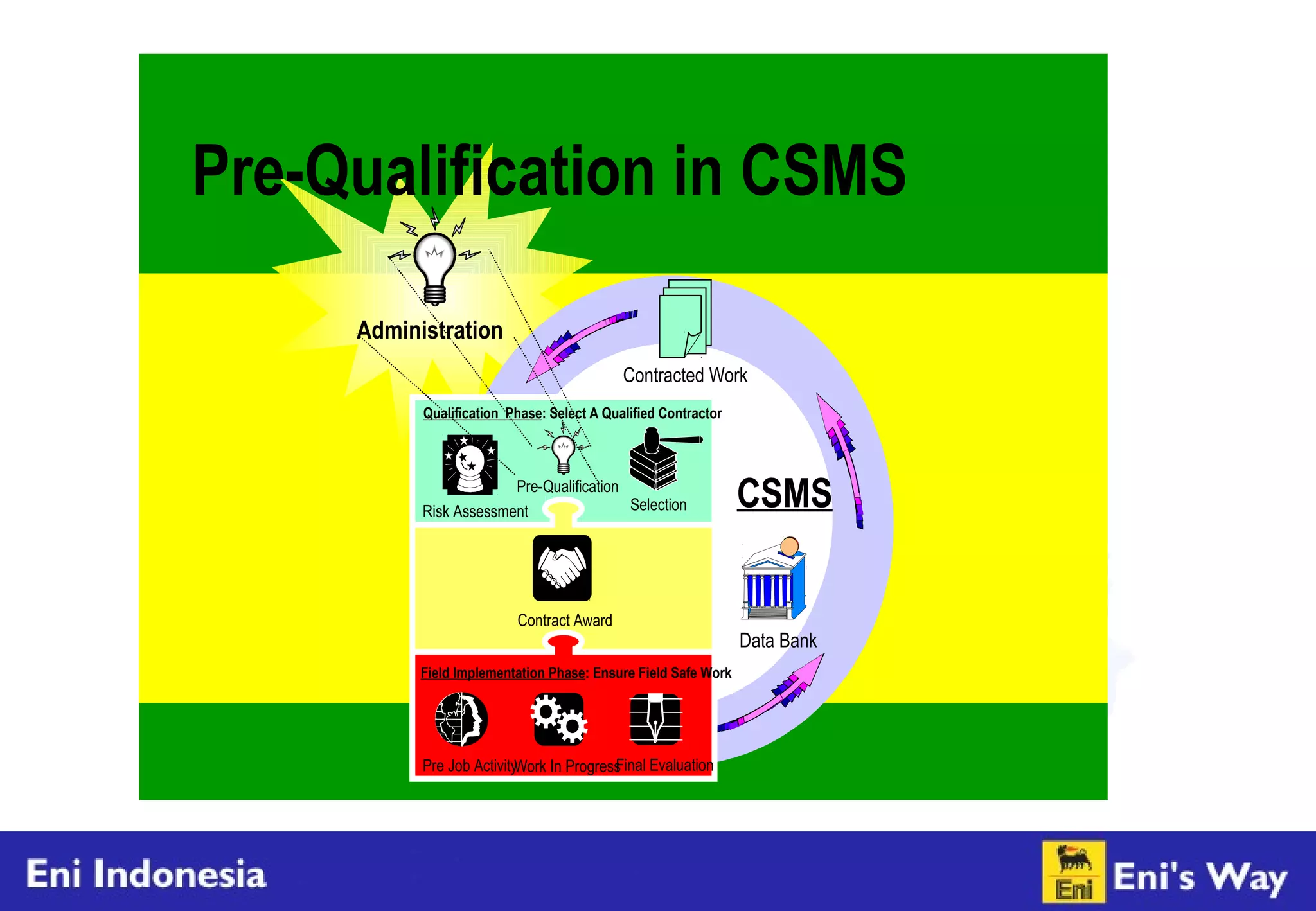 Contractor safety management system (csms) | PPT