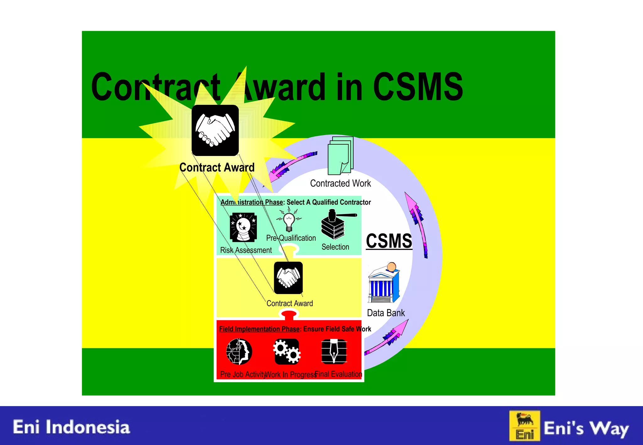 Contractor safety management system (csms) | PPT