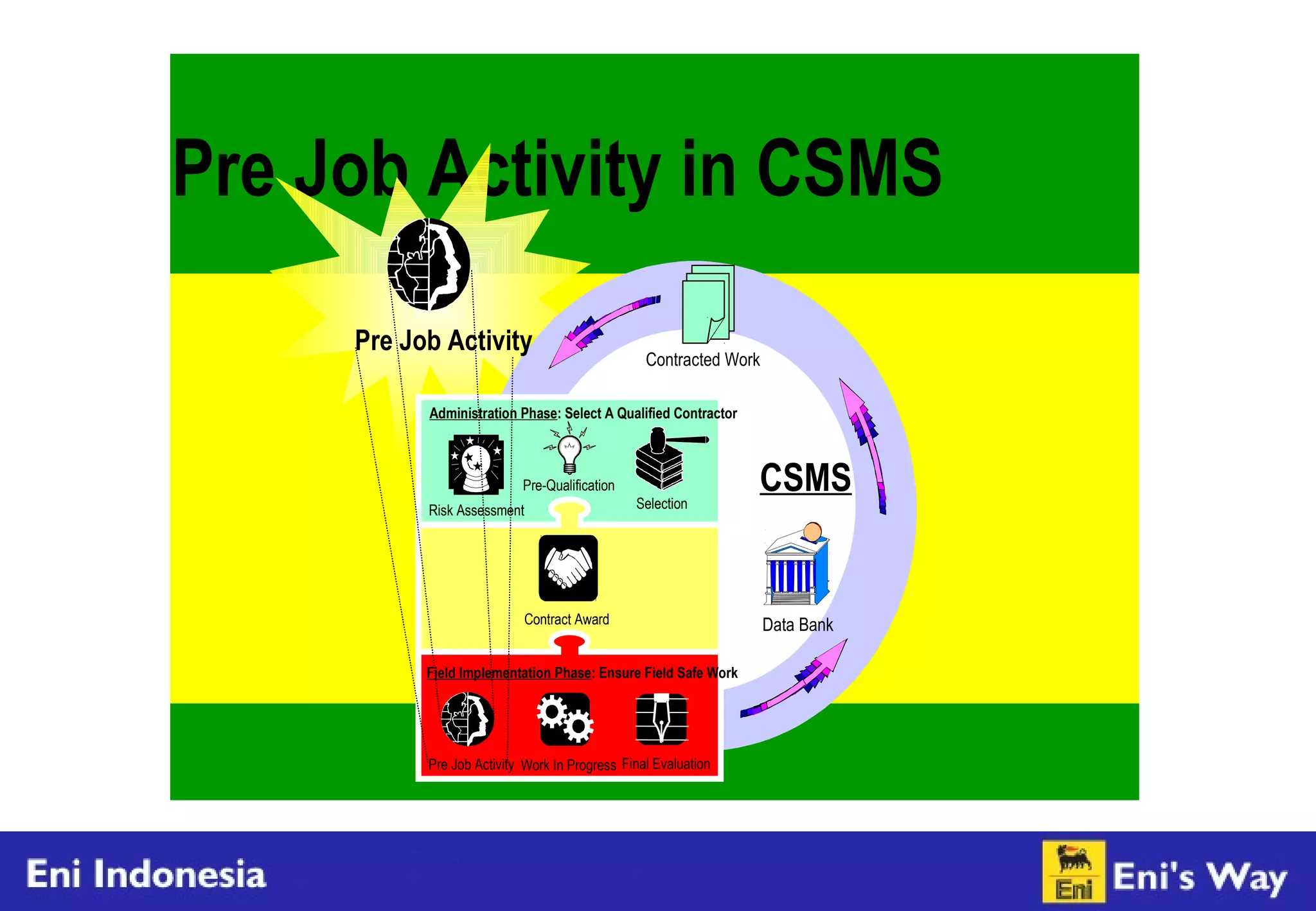 Contractor safety management system (csms) | PPT
