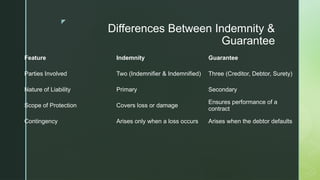 CONTRACT of indemnity 124 to 147 PPT.pptx