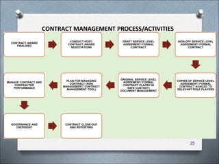 Contracts - 1.ppt