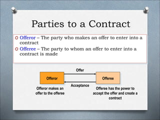 Contracts - 1.ppt