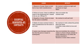 Contracts.pptx a guide for students who are studying law | PDF