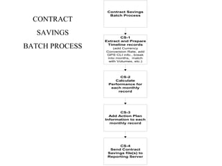 Contract savings new | PPT