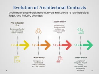Contracts in Architectural Practice.pptx
