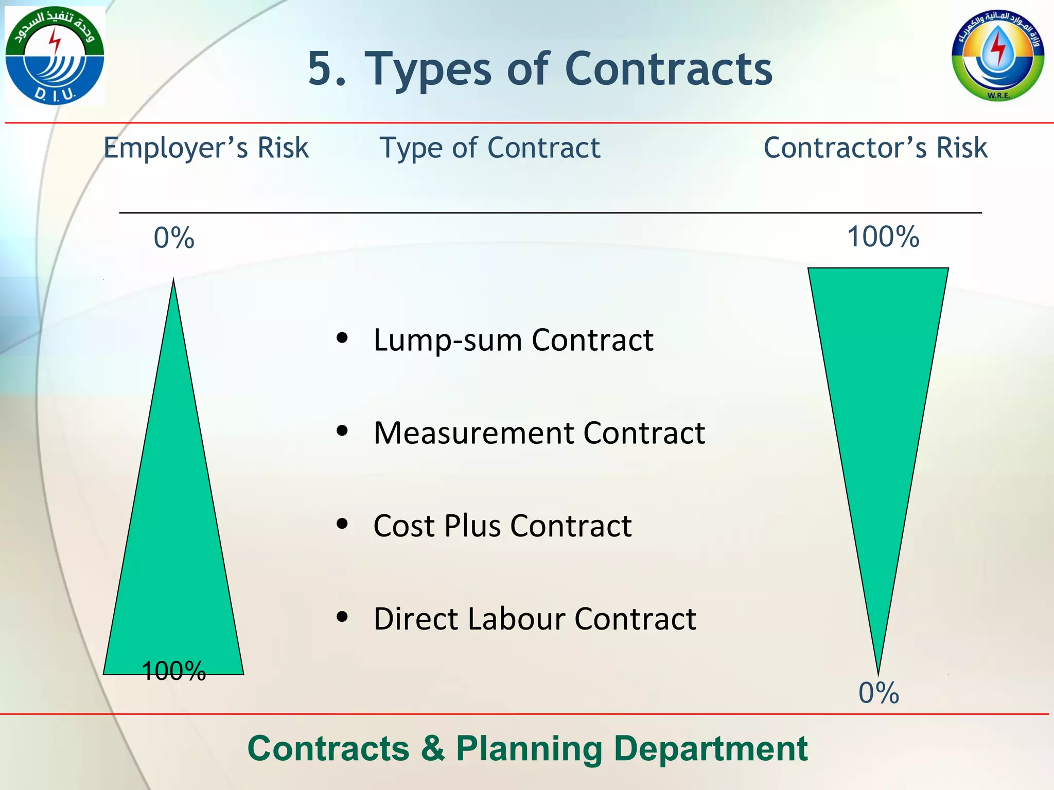 Contract adminstration and planning | PPT