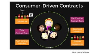 Contract Testing: An Introduction | PPTX