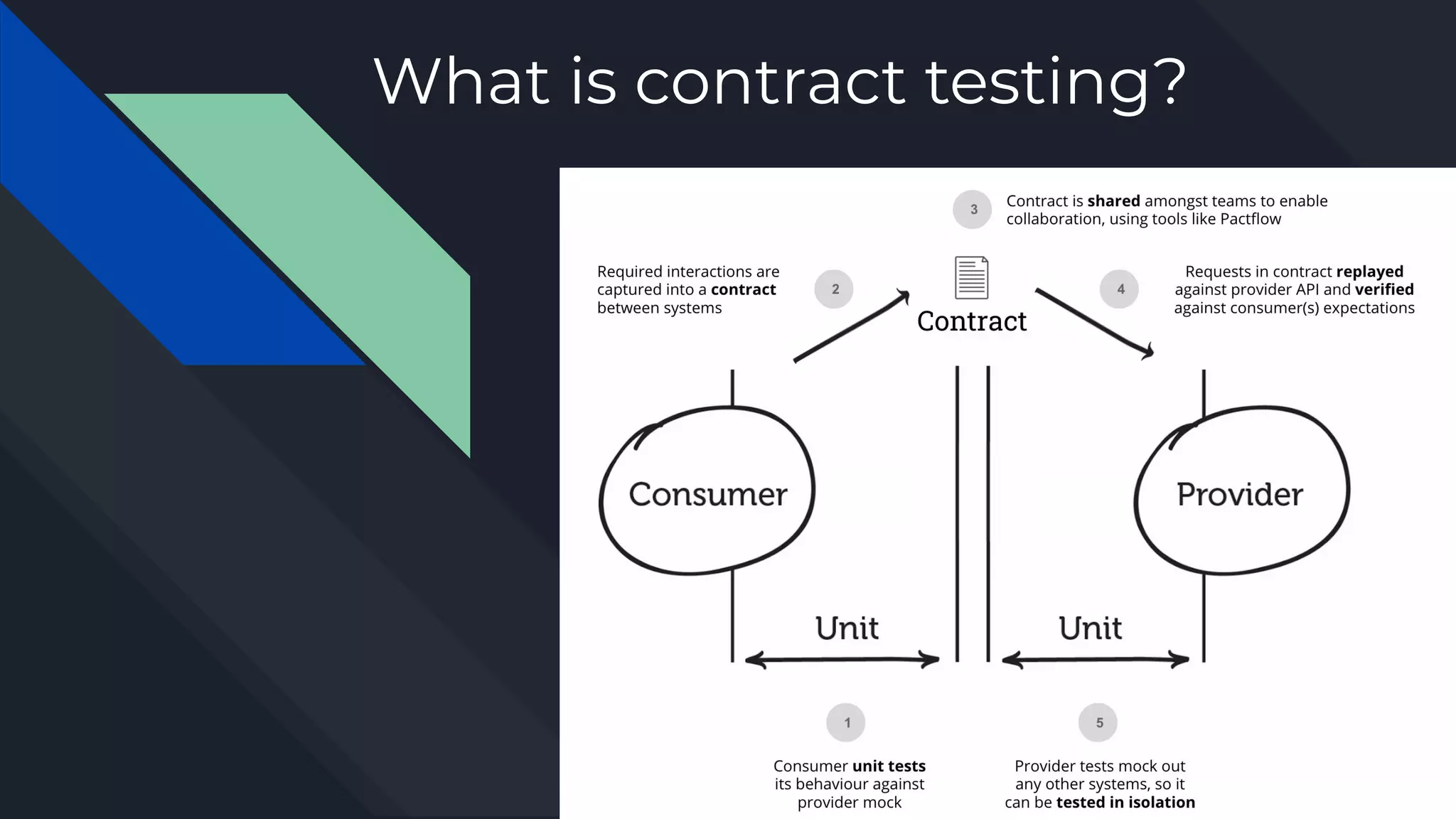 Contract testing - Baran Gayretli | PPT