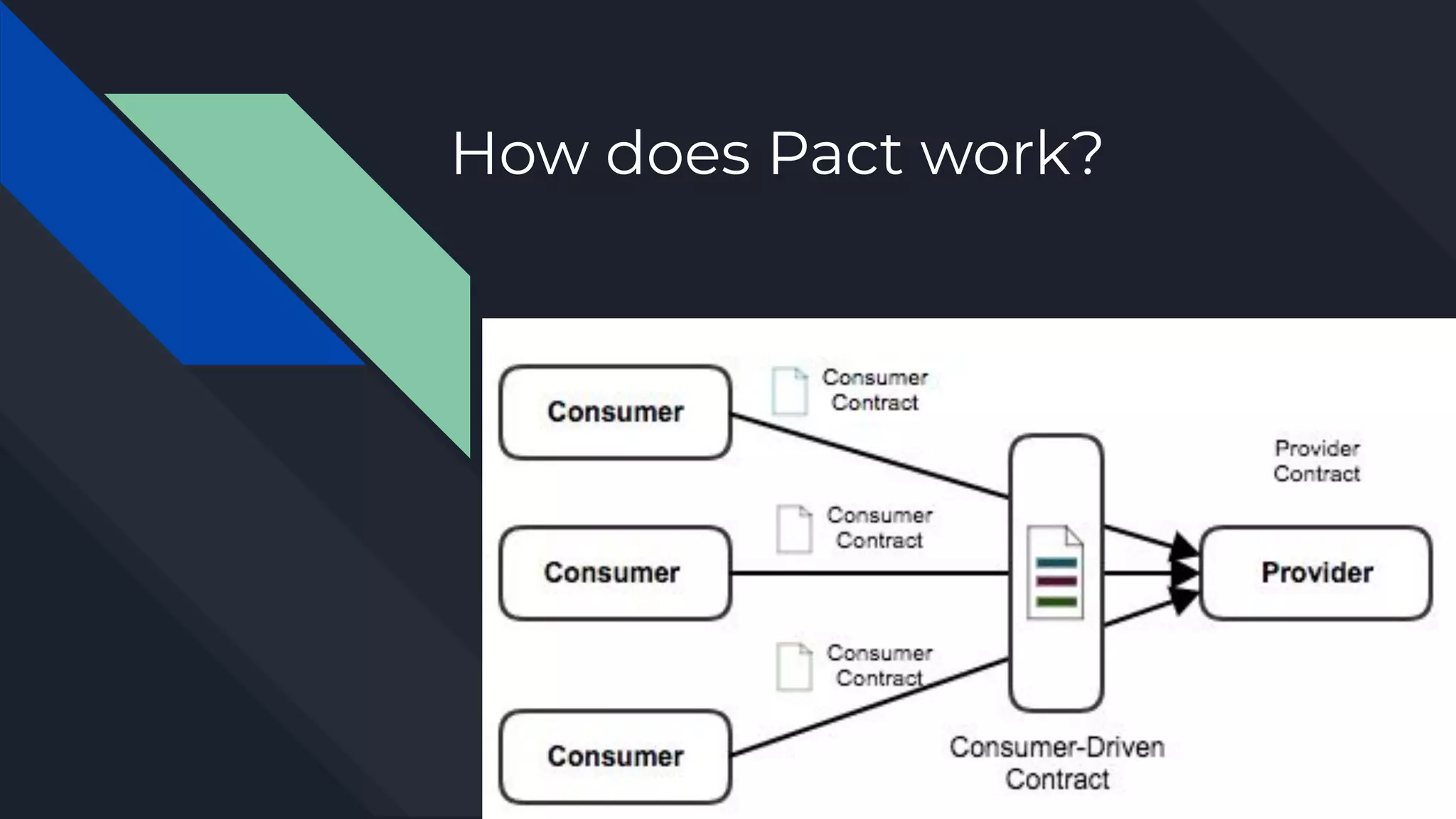 Contract testing - Baran Gayretli | PPT