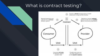 Contract testing - Baran Gayretli | PPT