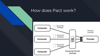 Contract testing - Baran Gayretli | PPT