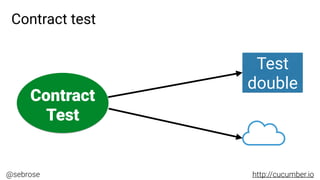 Contract testing and Pact | PPT