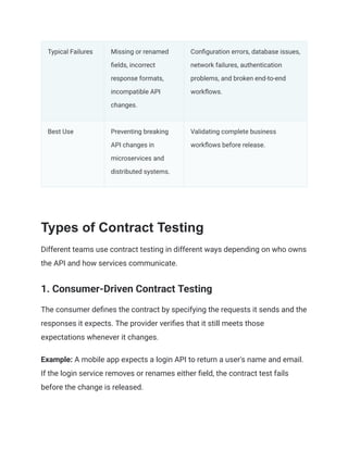 Contract Testing Explained_ Benefits, Types, and Best Practices | PDF