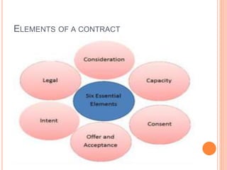 Contractual arrangements in nursing | PPTX