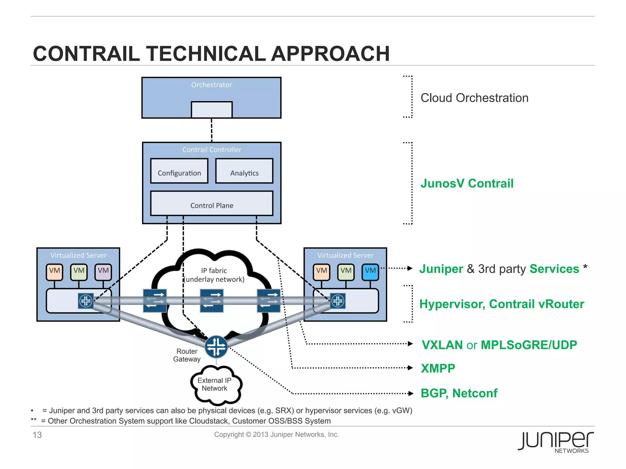 Cloud Network Virtualization with Juniper Contrail | PDF | Cloud Computing | Internet