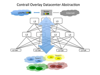 Cloud Network Virtualization with Juniper Contrail | PDF | Cloud Computing | Internet