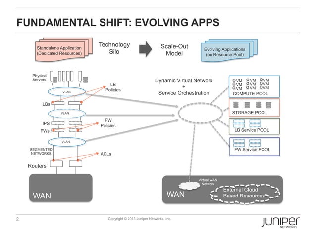 Cloud Network Virtualization with Juniper Contrail | PDF | Cloud Computing | Internet