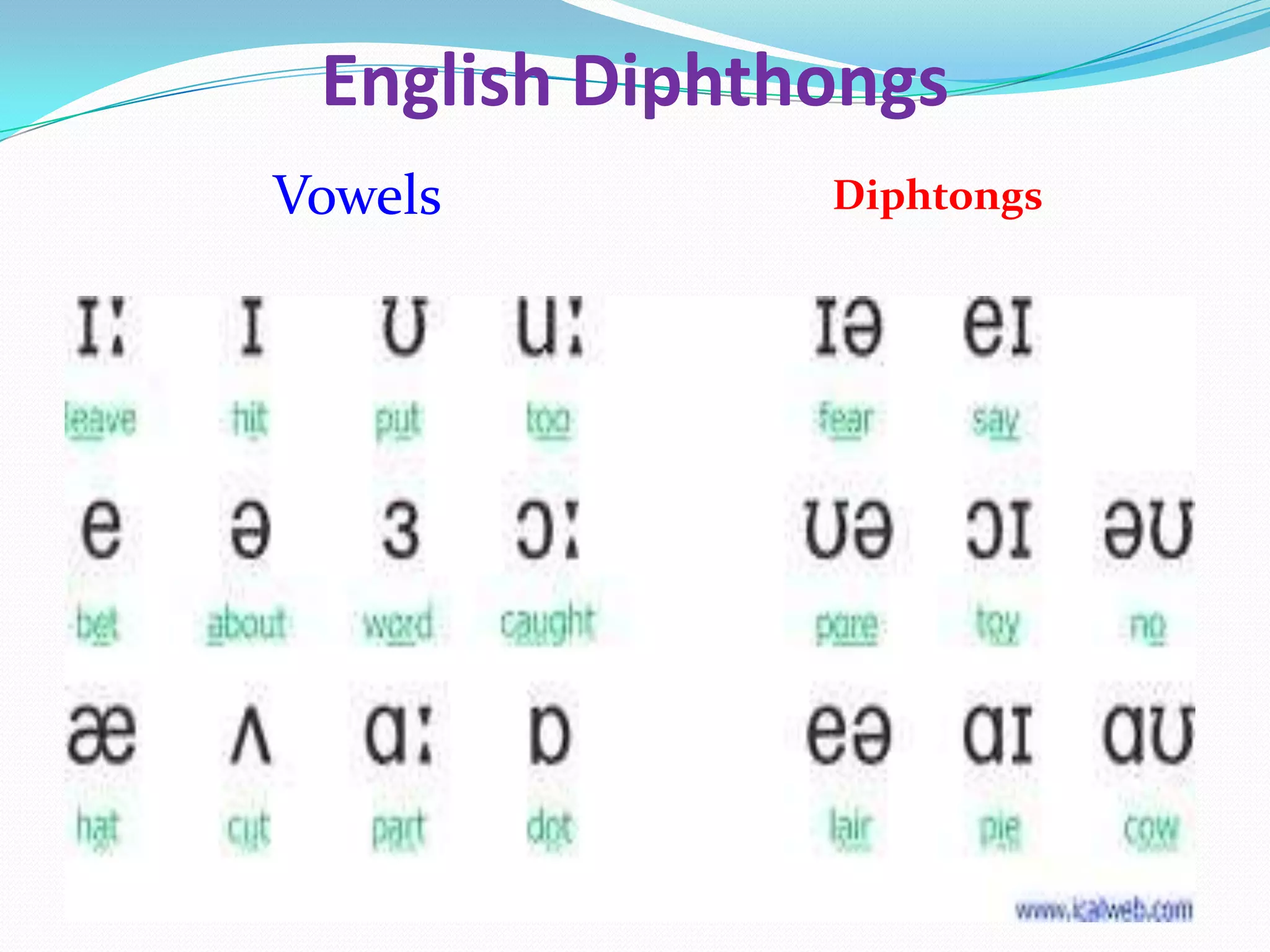 Contrasting Indonesian & English Diphthongs | PPTX | Computer Animation | Computer Software and ...