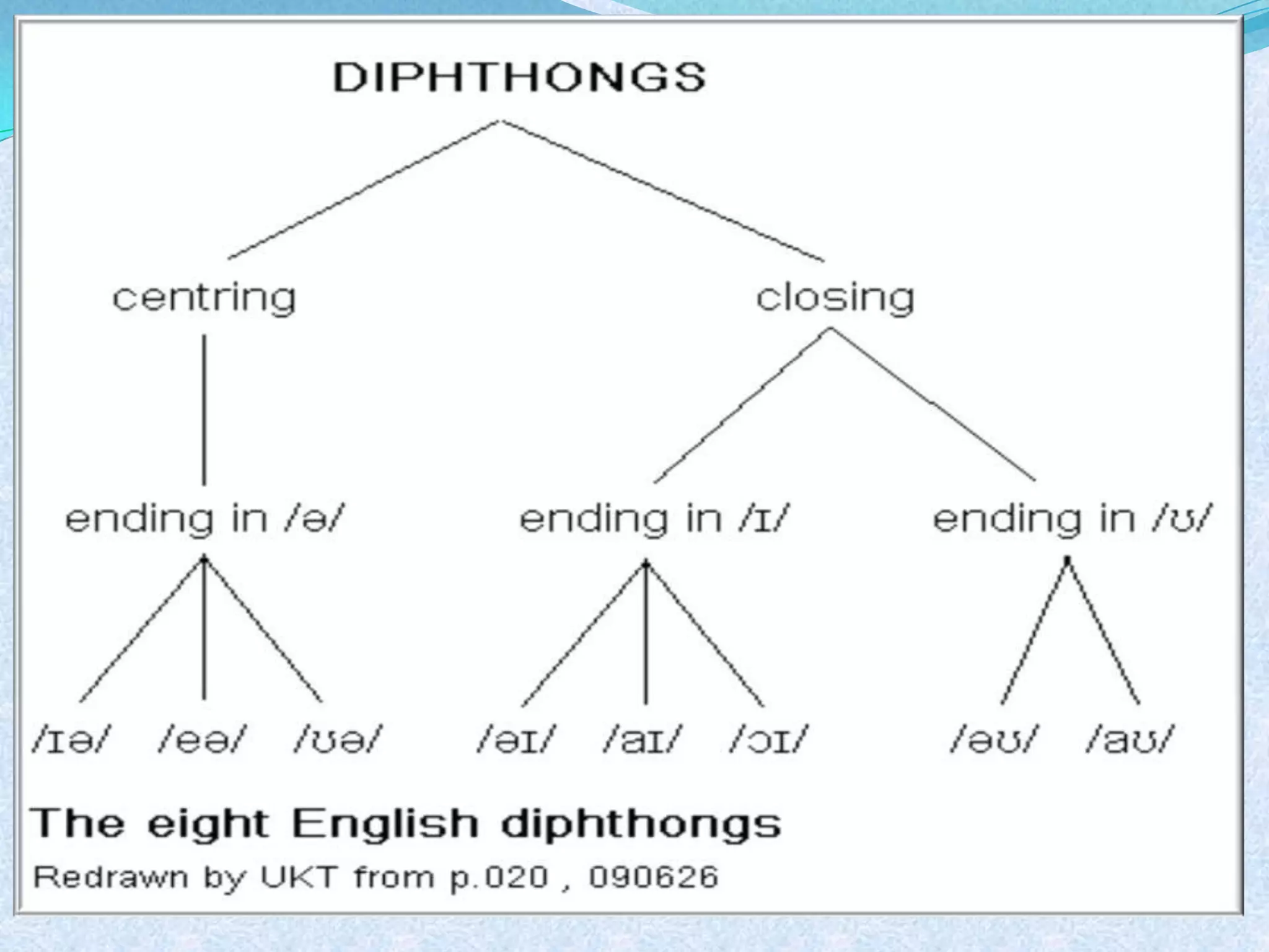 Contrasting Indonesian & English Diphthongs | PPT