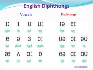 Contrasting Indonesian & English Diphthongs | PPTX