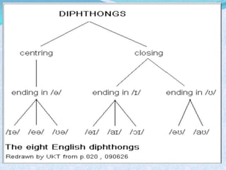 Contrasting Indonesian & English Diphthongs | PPTX