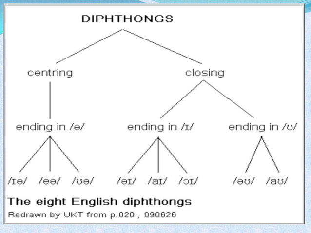 Contrasting Indonesian & English Diphthongs | PPTX | Computer Animation | Computer Software and ...