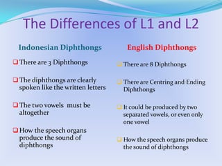 Contrasting Indonesian & English Diphthongs | PPTX