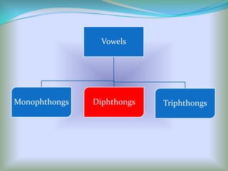 Contrasting Indonesian & English Diphthongs | PPTX