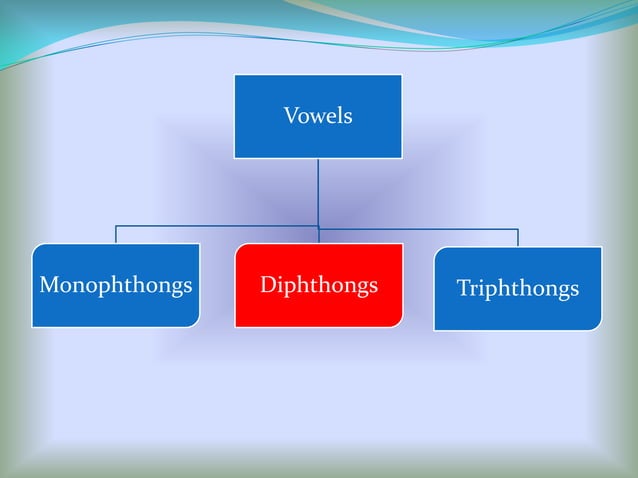 Contrasting Indonesian & English Diphthongs | PPTX | Computer Animation | Computer Software and ...
