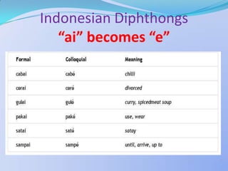 Contrasting Indonesian & English Diphthongs | PPTX
