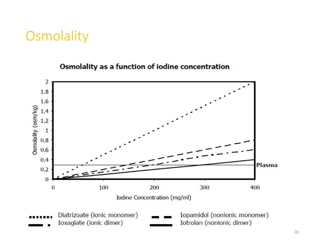 Radiology Contrast media and its Types | PPT