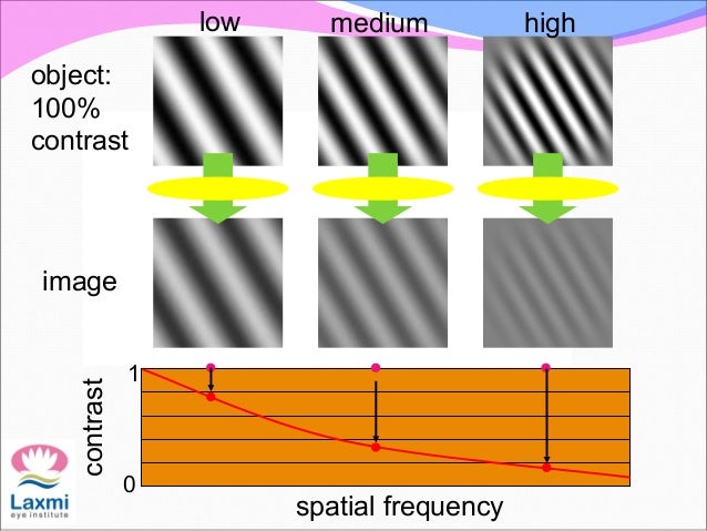Contrast sensitivity